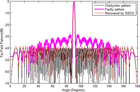 Chebyshev Pattern Of 100 Sensors With Sidelobes 40 Db Recovered By Gsco