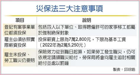 職災未投保 244名雇主挨罰 要聞 工商時報