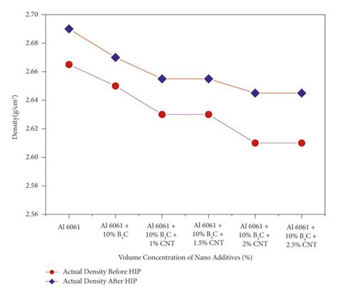 Before And After Measurements Of Actual Densities HIP Download Scientific Diagram