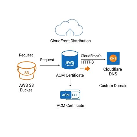 🚀 Setting Up A Github Self Hosted Runner On Ec2 With Systemd — The Complete Guide With 404 Fix