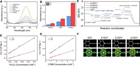 Piezoelectric Enhanced Peroxidase Like Performance Of S Gdy And Download Scientific Diagram