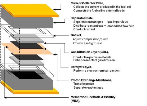 Direct Methanol Fuel Cell Hardware Thasar Srl