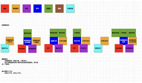 尤达 Ddd 领域驱动设计思想 第四章作业（使用事件风暴建模法对smartrm系统的交易域重新建模） 尤达ddd领域驱动设计思想 代廉洁