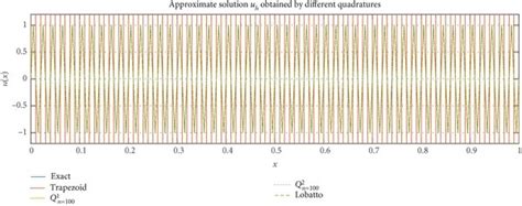 Exact Solution U X Vs Approximate Solutions Uh X With M 500 And H 0