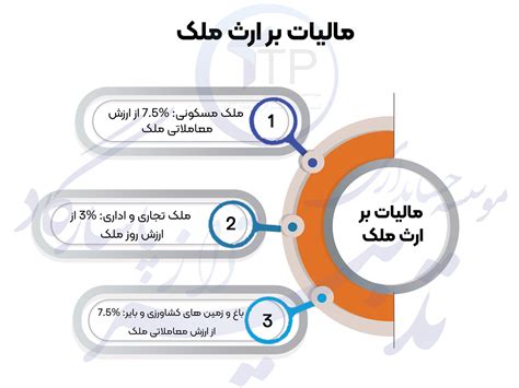 با جزئیات پرداخت مالیات ارث بیشتر آشنا شویم موسسه حسابداری تدبیر