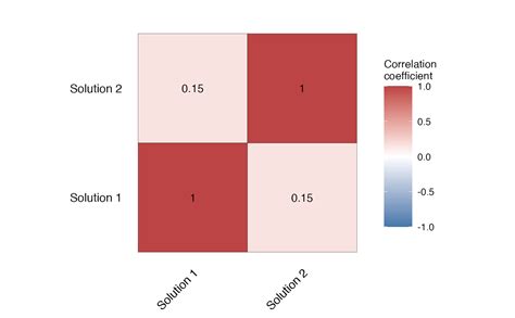 Plot Correlation Matrices — Splnrplotcorrmat • Spatialplanr