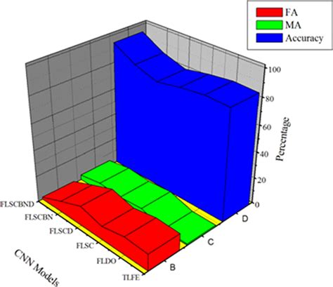 overall performance of cnn models on testing data sets cnn