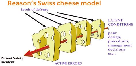 Swiss Cheese Error Model