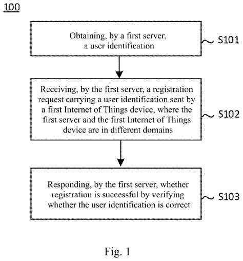 Method Apparatus And Computer Readable Storage Medium For Cross Domain Internet Of Things