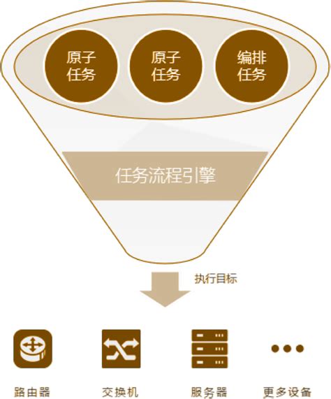 智能rpa机器人 作业自动化 运维自动化 自动化编排 任务调度 低代码