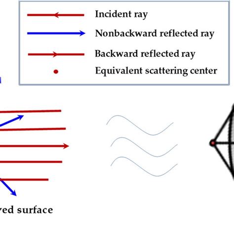 The Formation Of Sc From The Specular Reflection Of Doubly Curved