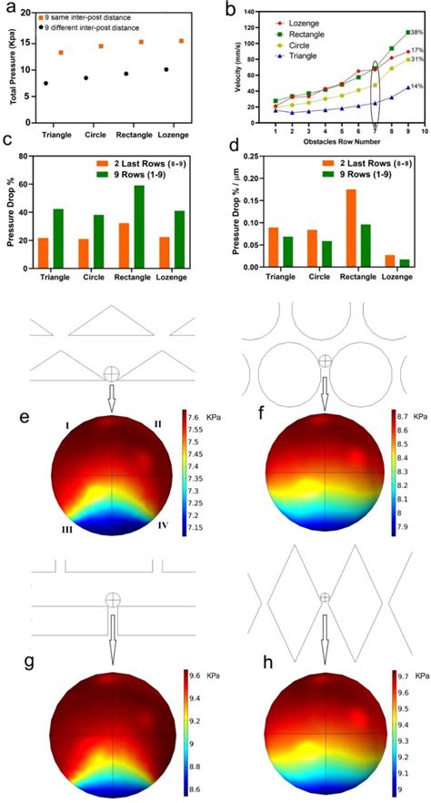A Micropillar Array Based Microfluidic Chip For Label Free Separation Of Circulating Tumor Cells