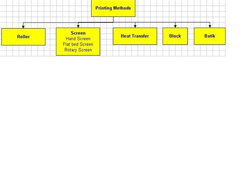 My Textile Notes Textile Printing 1