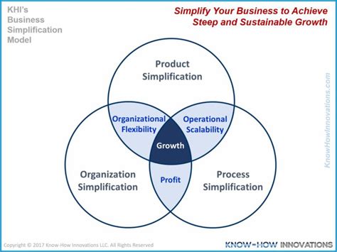 Business Simplification Know How Innovations