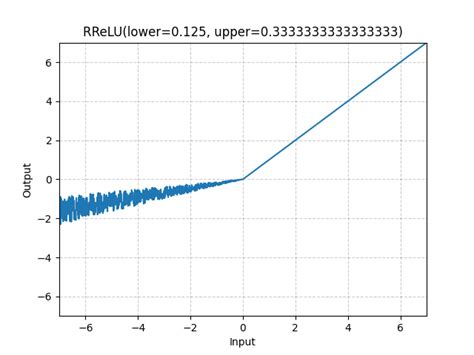 RReLU PyTorch 2 7 Documentation