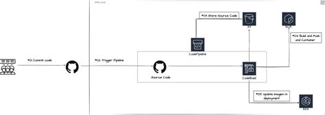 Criando Um Cluster Eks Com Alta Disponibilidade Via Terraform By