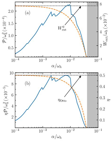 strong coupling cycle a power output p blue solid line and work