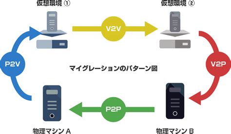 マイグレーションとは その意味メリット使用シチュエーション方法をご紹介 activeimage re