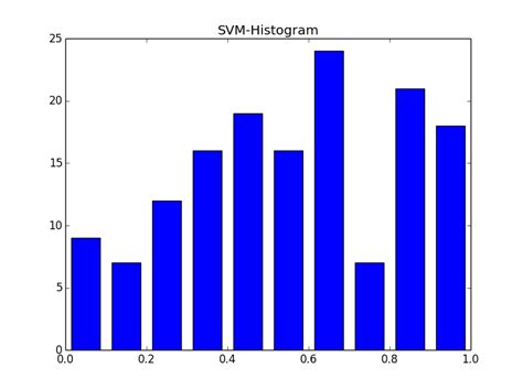 Vail Lab Platt Scaling Calibrating Classifier Probabilities