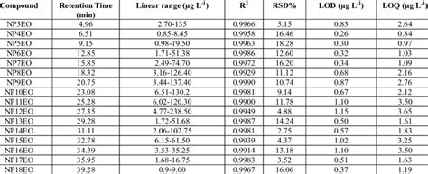 Validation Parameters For Spme Hplc Method For The Analysis Of Download Table