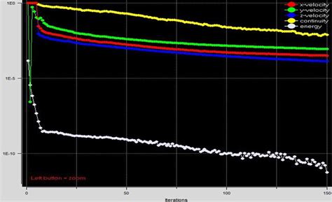 Mesh Convergence Of The FVM Model For Velocity Continuity And Energy