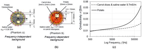 Phantom Condition Of A Frequency Independent Background And B Download Scientific Diagram