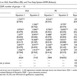 Results Based On OLS Fixed Effect FE And Two Step System GMM