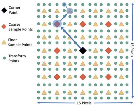 Three Level Hierarchical Grid Partitioning Of Transform Space Coarse Download Scientific
