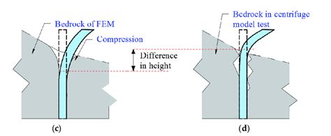 Anchorage Schematic Of Numerical And Physical Simulations A Download Scientific Diagram