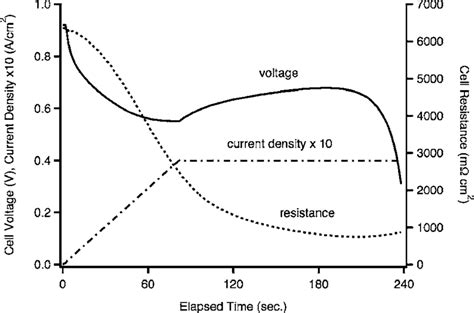Time Evolution Of Applied Current Density Cell Voltage And Cell