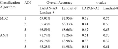 Overall Classification Accuracy κ values for two difference algorithm