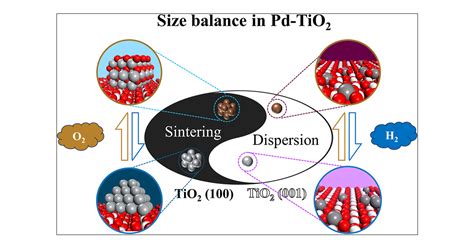 Unusual Facet Dependent Sintering In Pdtio2 Catalysts Revealed By