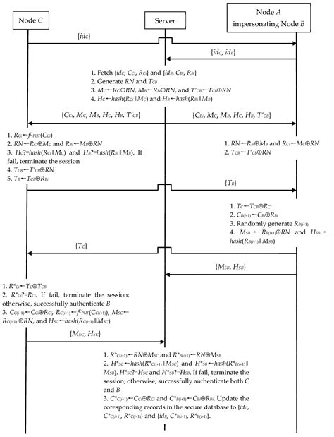 Sensors Free Full Text On The Security Of A Puf Based