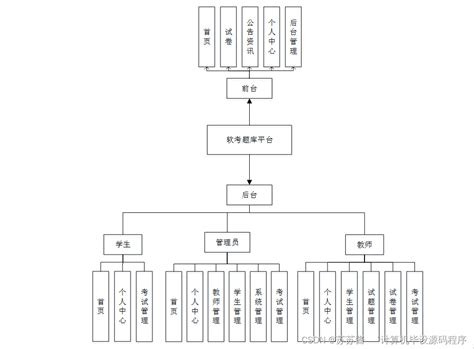 【附源码】java计算机毕业设计基于web的软考题库平台（程序lw部署）基于javaweb的题库管理系统 系统总的功能模块如下图所示