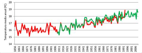 Evolución De La Temperatura Media Anual De La Serie Histórica De