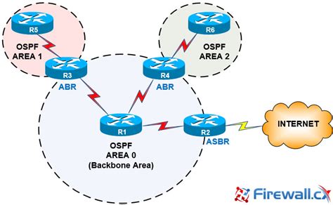 How Ospf Protocol Works And Basic Concepts Ospf Neighbor Topology And Routing Table Ospf Areas