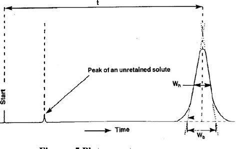 Figure 1 From Analytical Method Development And Validation Report For