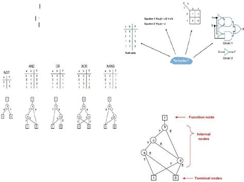 Bdd Of Basic Logic Functions Download Scientific Diagram