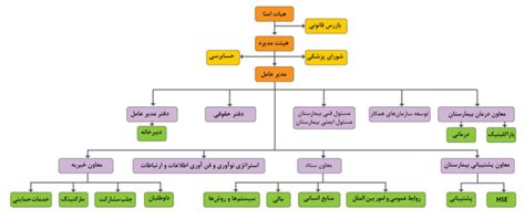 آشنایی با انواع چارت سازمانی