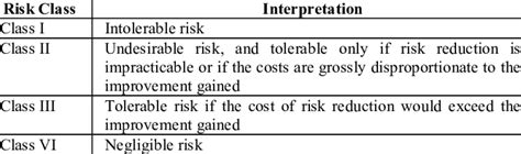 Interpretation Of Risk Classes Download Table