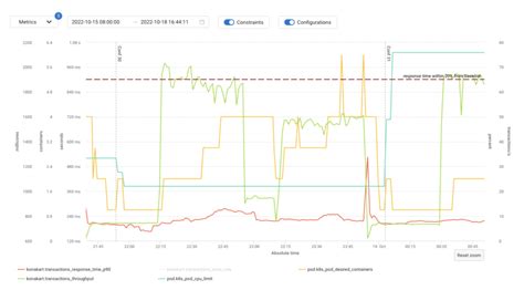 Is Ai Powered Autonomous Optimization The Answer To The Kubernetes