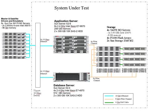 SPECjEnterprise2010 Result Oracle Weblogic Server Standard Edition
