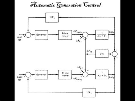 Automatic Generation Control YouTube