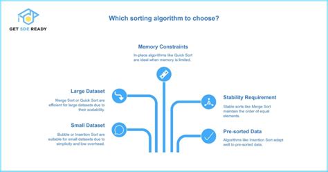 Sorting Algorithms Explained Bubble Insertion Selection And Merge Sort