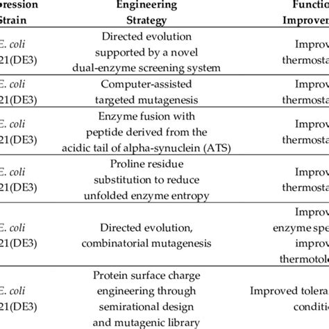 Engineering Strategies Employed To Improve Enzyme Functionalities