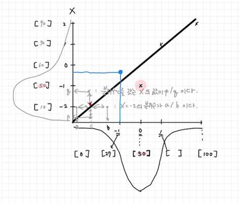 정규분포함수와 QQ 플롯