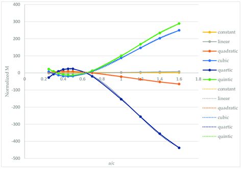 Figure A2 Polynomial Fitting Curves Of The Normalized M Functions Of Download Scientific