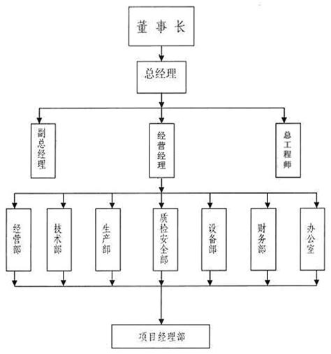 建筑施工企业组织机构图 百度知道