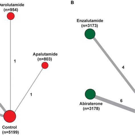 Network Of The Comparisons For The Bayesian Network Meta Analysis A