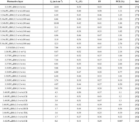 Photovoltaic Performance Parameters For Dtp Polymers Download